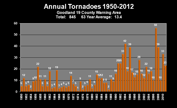Tornado Graphs